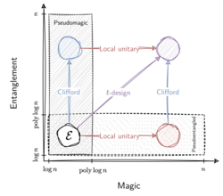 It's a kind of magic • Quantum information theory, quantum many-body ...